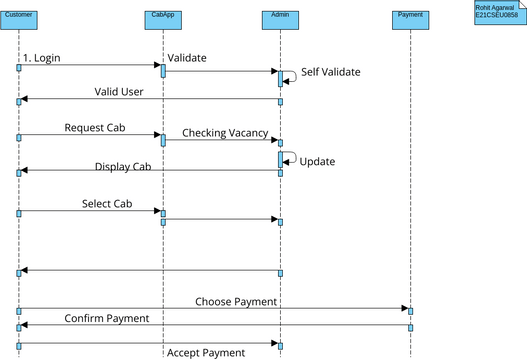 Sequence Diagram 2 Reserve Cab | Visual Paradigm User-Contributed ...